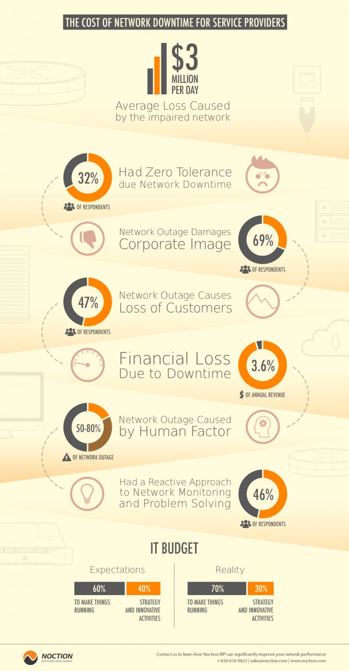 The cost of network downtime for Service Providers | Noction