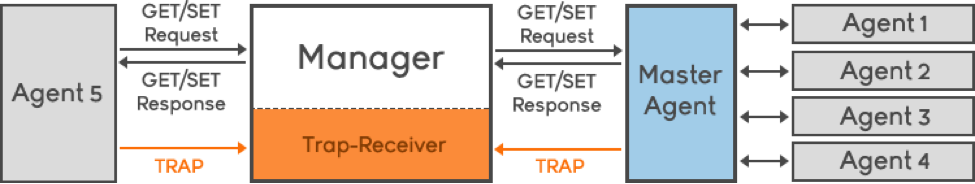 SNMP Traps Explained: SNMP Messages & Traps Parameters SNMP Traps Explained: SNMP Messages & Traps Parameters