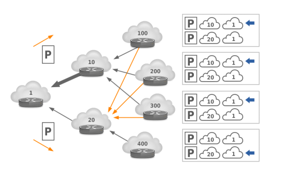 Understanding the AS path and AS path prepending | Noction