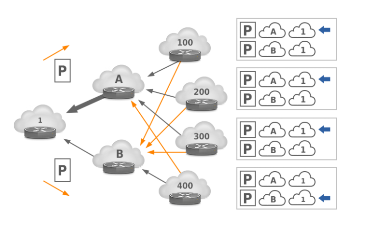 Multihoming - a complete step-by-step Guide