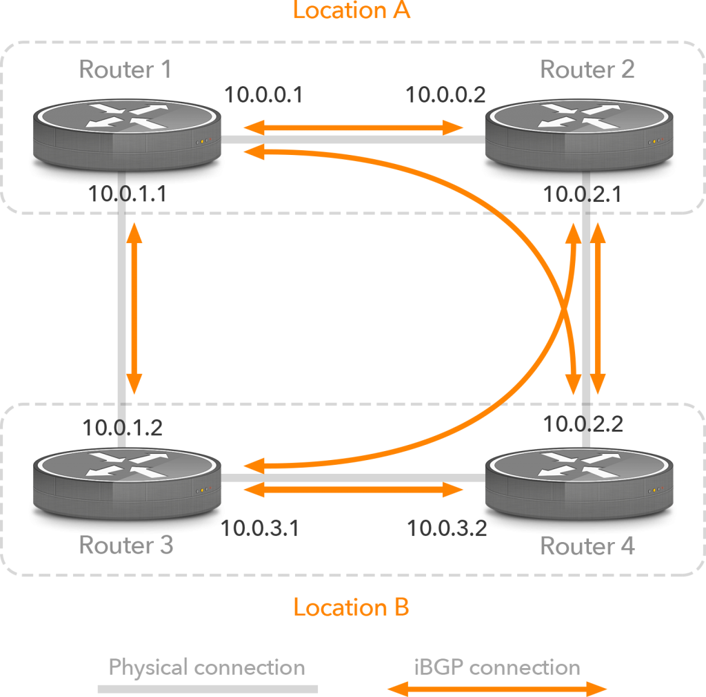 BGP Configuration for Large Networks | eBook