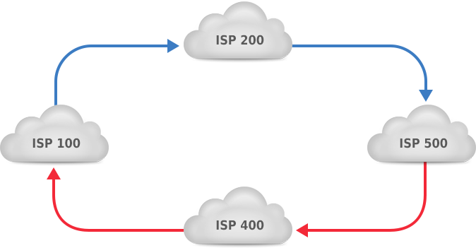 BGP and asymmetric routing | Noction