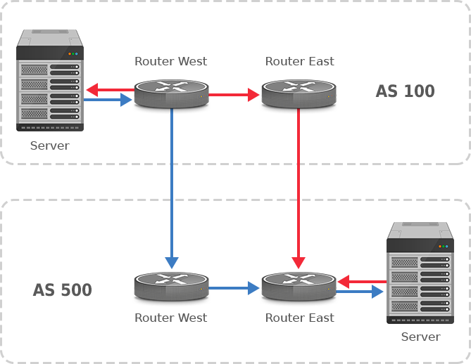 BGP and asymmetric routing | Noction