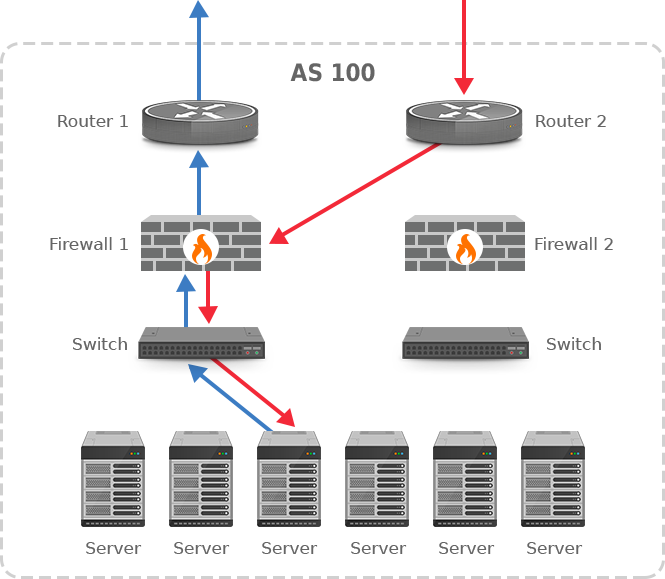 BGP and asymmetric routing | Noction