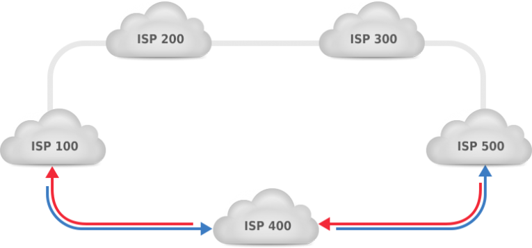 BGP and asymmetric routing | Noction