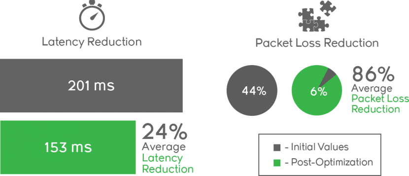 OFFSITE | Noction Clients
