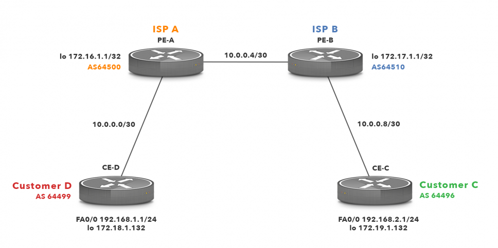 Border Gateway Protocol | BGP AS Migration process