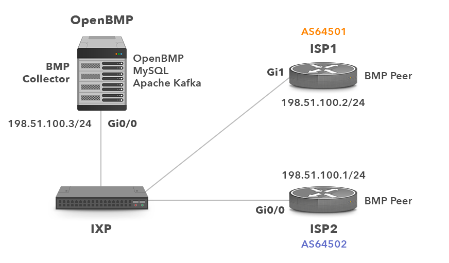 Bgp Monitoring Protocol Noction 