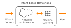 Intent-based Networking explained | IBN platforms concept