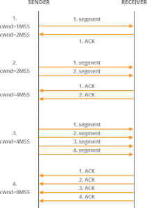 TCP (Transmission Control Protocol) Congestion Control | Noction