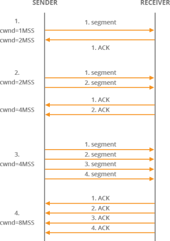 TCP (Transmission Control Protocol) Congestion Control | Noction