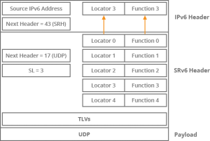 Segment Routing and the SRv6 Network Programming | Noction