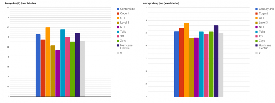 Tier 1 carrier performance report: January, 2018 | Noction