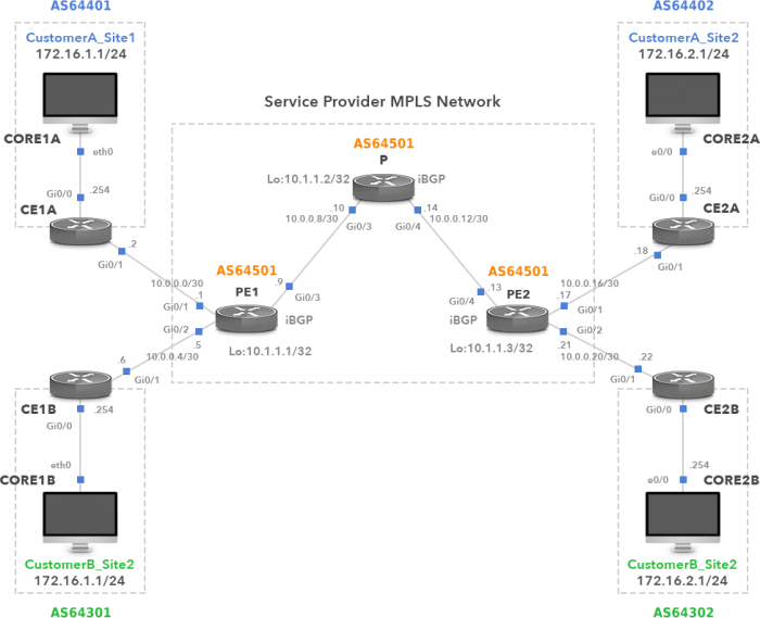 Mpls Layer 3 Vpns Practical Configuration Noction