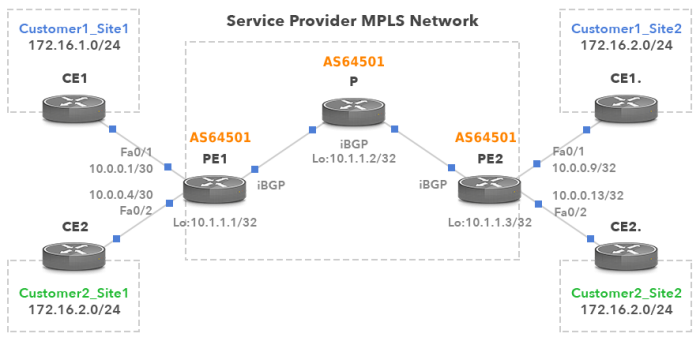 BGP / MPLS Layer3 VPNs | Noction