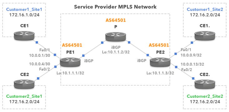 Bgp Mpls Layer3 Vpns Noction