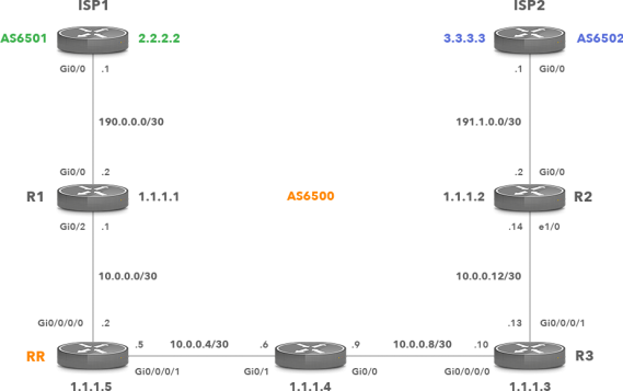 BGP Optimal Route Reflection vs. BGP Add Path