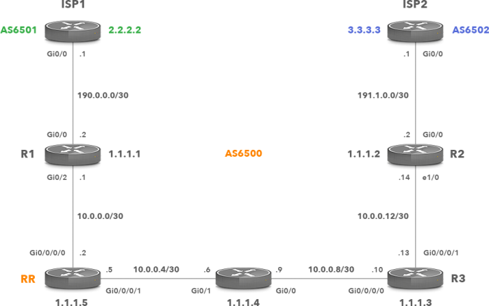 Bgp Optimal Route Reflection As An Alternative To Bgp Add Path Noction 1467