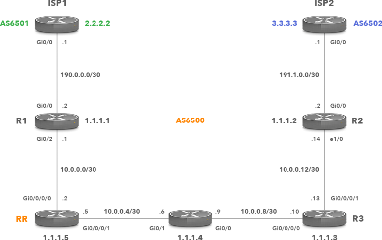 BGP Optimal Route Reflection vs. BGP Add Path
