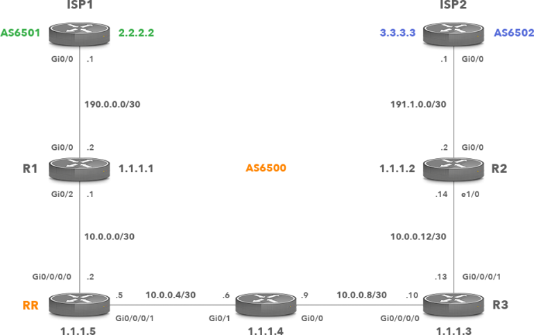 BGP Optimal Route Reflection vs. BGP Add Path