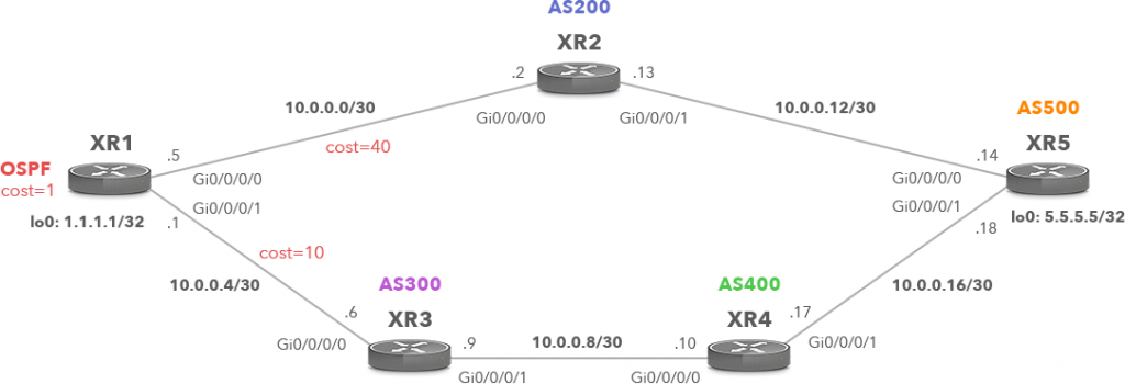Accumulated IGP and BGP | Noction