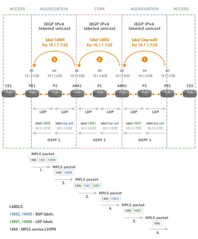 BGP Labeled Unicast | BGP-LU | Noction